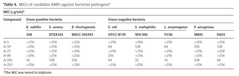designing antimicrobial peptides using deep learning and molecular