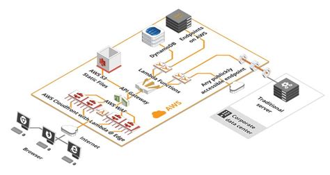 gained hands on knowledge in cloud computing and devops yahya