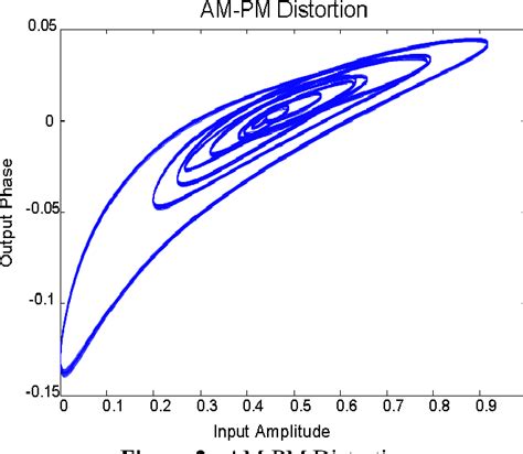 Figure 1 From Linearization Of Eer Rf Power Amplifiers Using An Adaptive Subband Predistorter