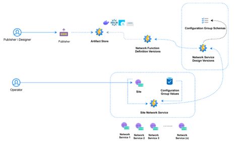 What Is Azure Operator Service Manager Microsoft Learn