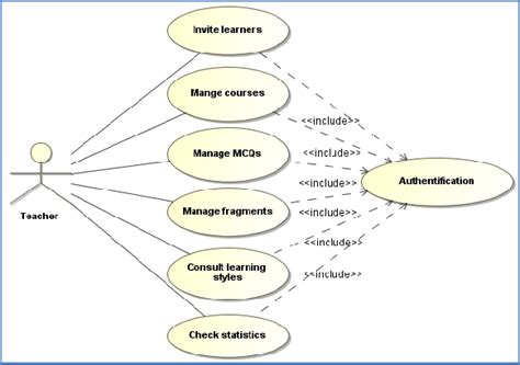 Figure 1 From Design Of An Adaptive Distance Learning Hypermedia Based On Learner Modeling