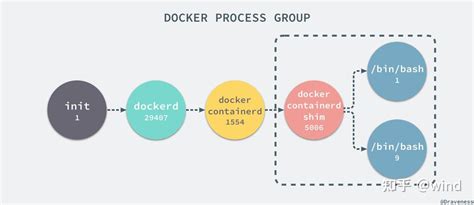 Docker 核心技术与实现原理 知乎