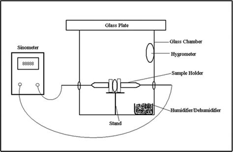 Schematic Diagram Of Humidity Sensing Apparatus Download Scientific Diagram