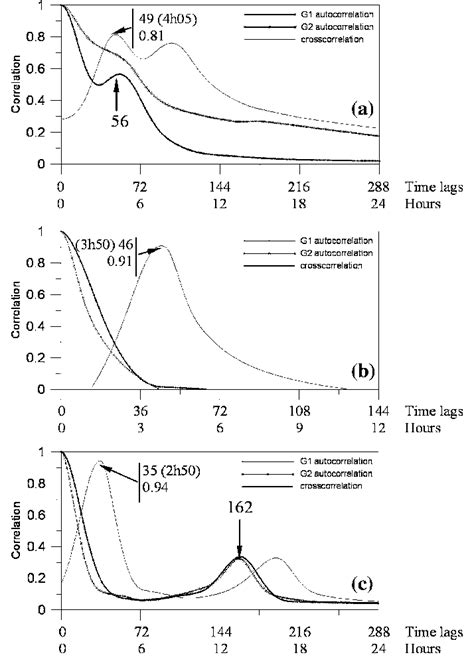 A Autocorrelation Functions And Crosscorrelation Function Computed With