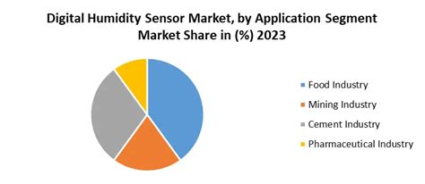 Digital Humidity Sensor Market Global Industry Analysis