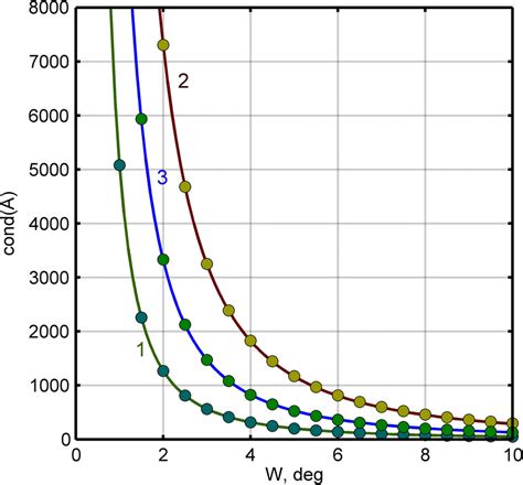 Small Angle Rotation Method For Star Tracker Orientation