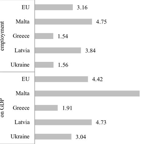 ICT Sector Indicators In 2017 Download Scientific Diagram