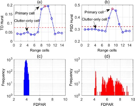 Figure 1 From Decision Tree Based Sea Surface Weak Target Detection