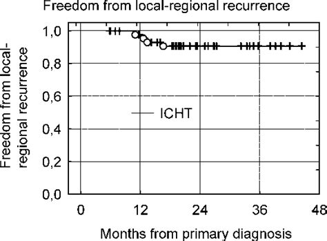 Figure 1 From Induction Chemotherapy With Paclitaxel And Cisplatin And Ct Based 3d Radiotherapy