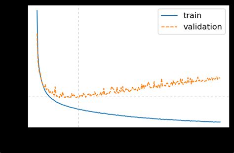 Characteristic Training And Validation Loss Curves For The Cvae Model
