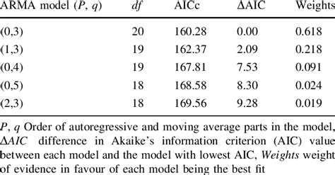 Summary Output Of The Five Best Autoregressive Moving Average Arma