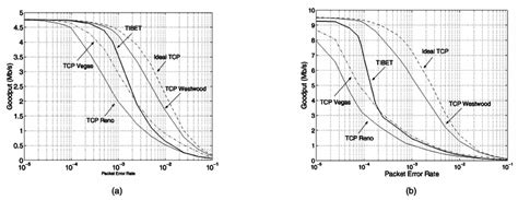 Various Tcp Implementations Goodput Versus Packet Error Rate Over A Download Scientific