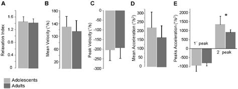Summary Of Statistic Of Kinematic Parameters Means And Standard Download Scientific Diagram