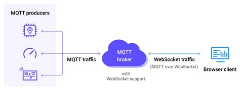 Mqtt Vs Websocket Key Differences And Applications Emq
