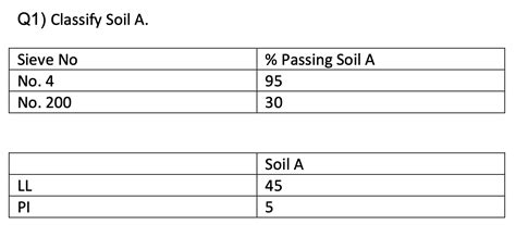 Solved Q Classify Soil A Chegg