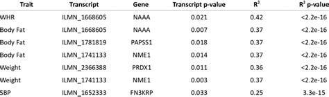 3 Results From Step Wise Linear Regression Of Transcripts Vs Traits