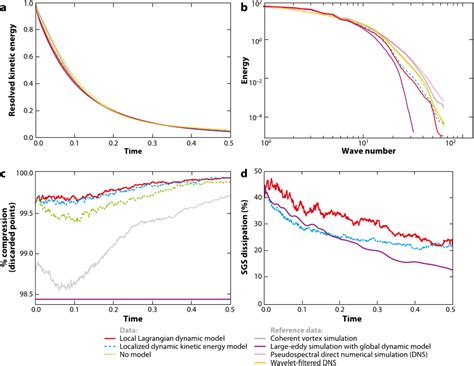 Pdf Wavelet Methods In Computational Fluid Dynamics 2010 Kai