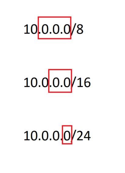 introduction to ipv4 subnets