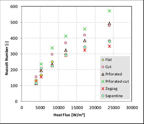 Variation Of Nusselt Number With Different Heat Fluxes For All Heat Sinks Download Scientific