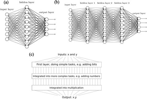 Structures Of A Shallow And B Deep Artificial Neural Networks Ann