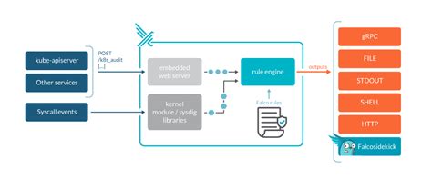 Getting Started With Runtime Security And Falco Sysdig