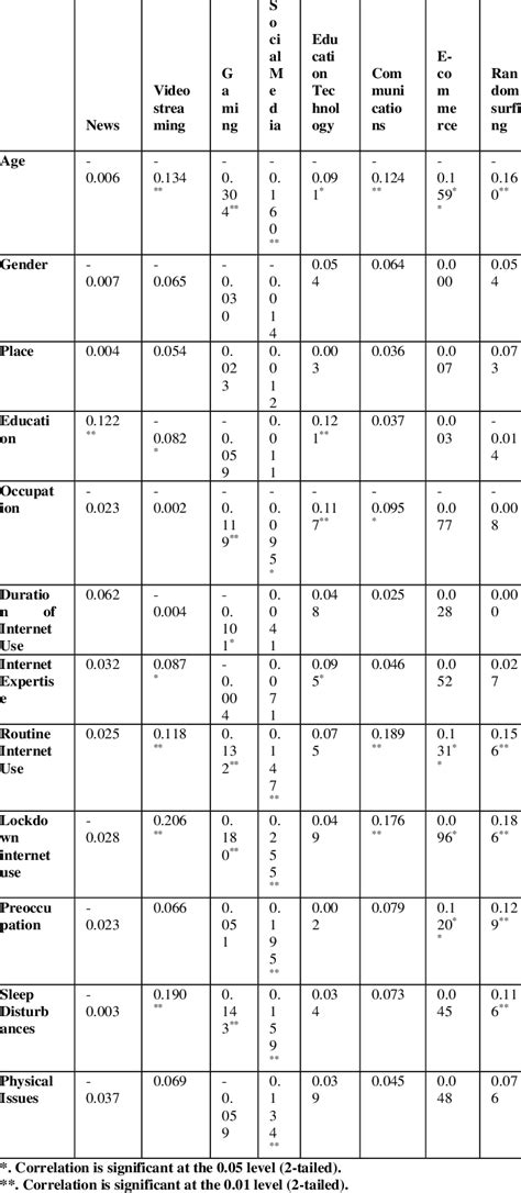Spearman Rank Correlation Coefficient Matrix For Internet Use During