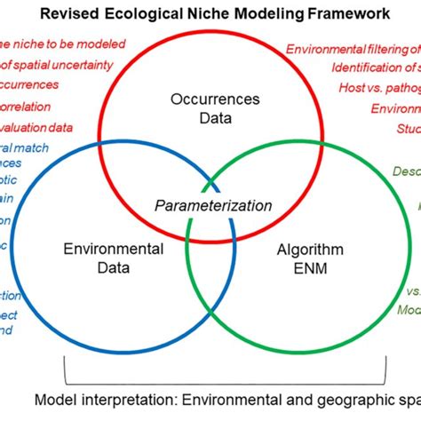 Pdf Ecological Niche Modeling An Introduction For Veterinarians And