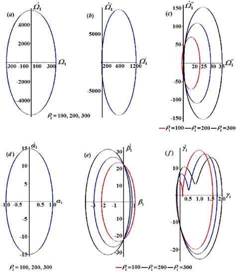 Illustrates The Phase Plane Plots Of The Attained Solutions When E Download Scientific