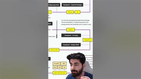 Full Stack Development Roadmap Developer Coder Webdevelopment Trendingshorts Youtube
