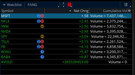 Cumulative Volume Chart Watchlists Scan Label For ThinkorSwim UseThinkScript Community
