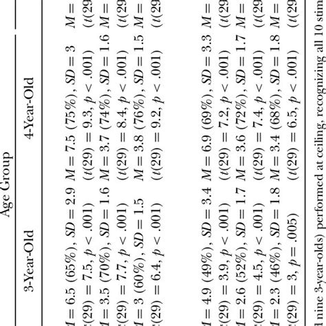 Experiment 3 Recognition Performance Split By Task Encoding Dimension