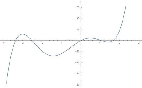 Graph The Polynomial And Determine How Many Local Maxima An Quizlet