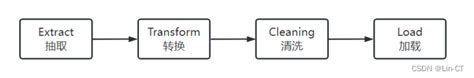 etl基础概念及要求详解 csdn博客