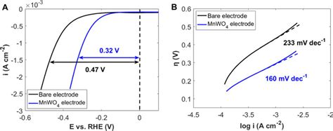 a lsv for her b polarization curve representing tafel slope for