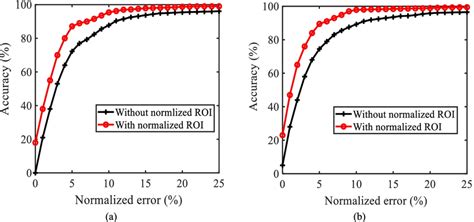 Accuracy For Different Errors In Percentage On A Bioid And B Gi4e