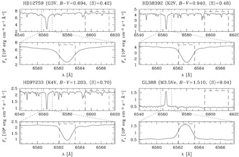 Continued Windows Used To Measure The Fluxes In Hα For Six Stars Of