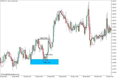Hull Moving Average Hma Indicator For Mt5