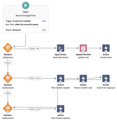 Convert Process Builder Processes To Flow Builder Flows Unofficialsf