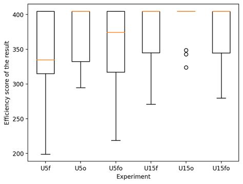Boxplots Of Efficiency Scores For Each Experiment Setup 20 Runs Have