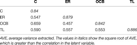 Discriminant Validity Latent Variable Correlation And Square Root Of