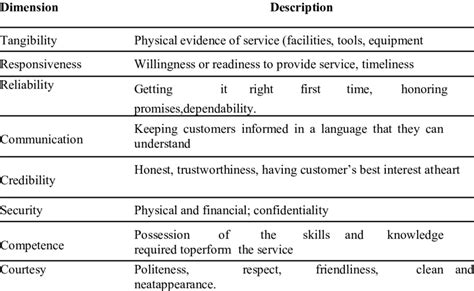 Ten Dimensions Of Service Quality Download Scientific Diagram