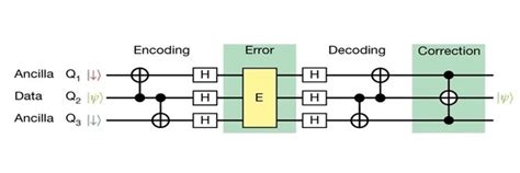 error correction in a silicon qubit system is confirmed by researchers