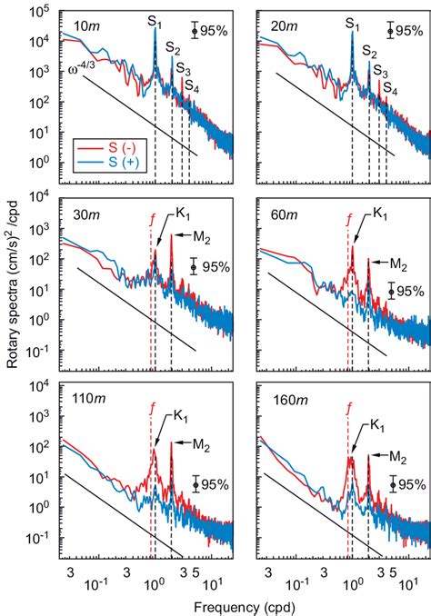 Rotary Spectra Of The Currents Recorded At Six Different Adcp Depth