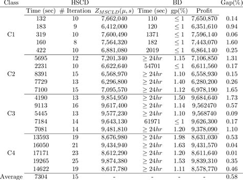 Comparison Of Hscd And Bd Algorithms Download Table