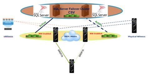 Srdf Metro Smart Dr Deploying Dell Emc Srdf Metro Smart Dr With Microsoft Sql Server For