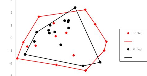 Visualization Of Results Of The Multivariate Statistical Tests Using Download Scientific