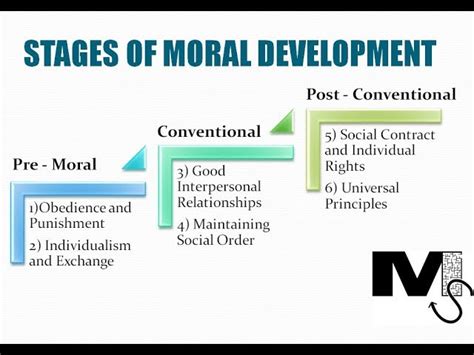 Lawrence Kohlbergs Stages Of Moral Development Unit 65 Theories Of