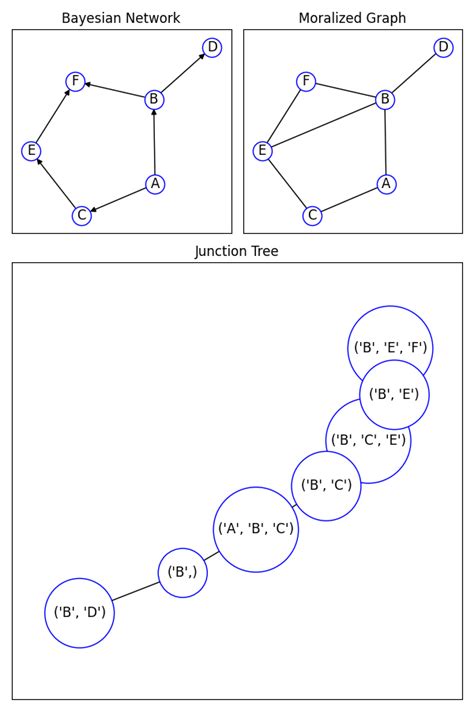 Decomposition NetworkX 3 5 Documentation