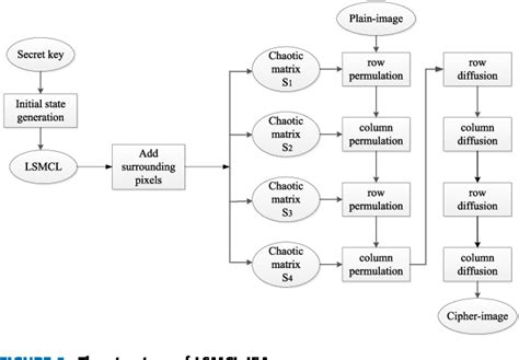 Figure 1 From 2d Logistic Modulated Sine Coupling Logistic Chaotic Map