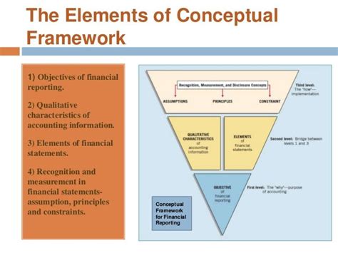 Conceptual Framework Of Accounting
